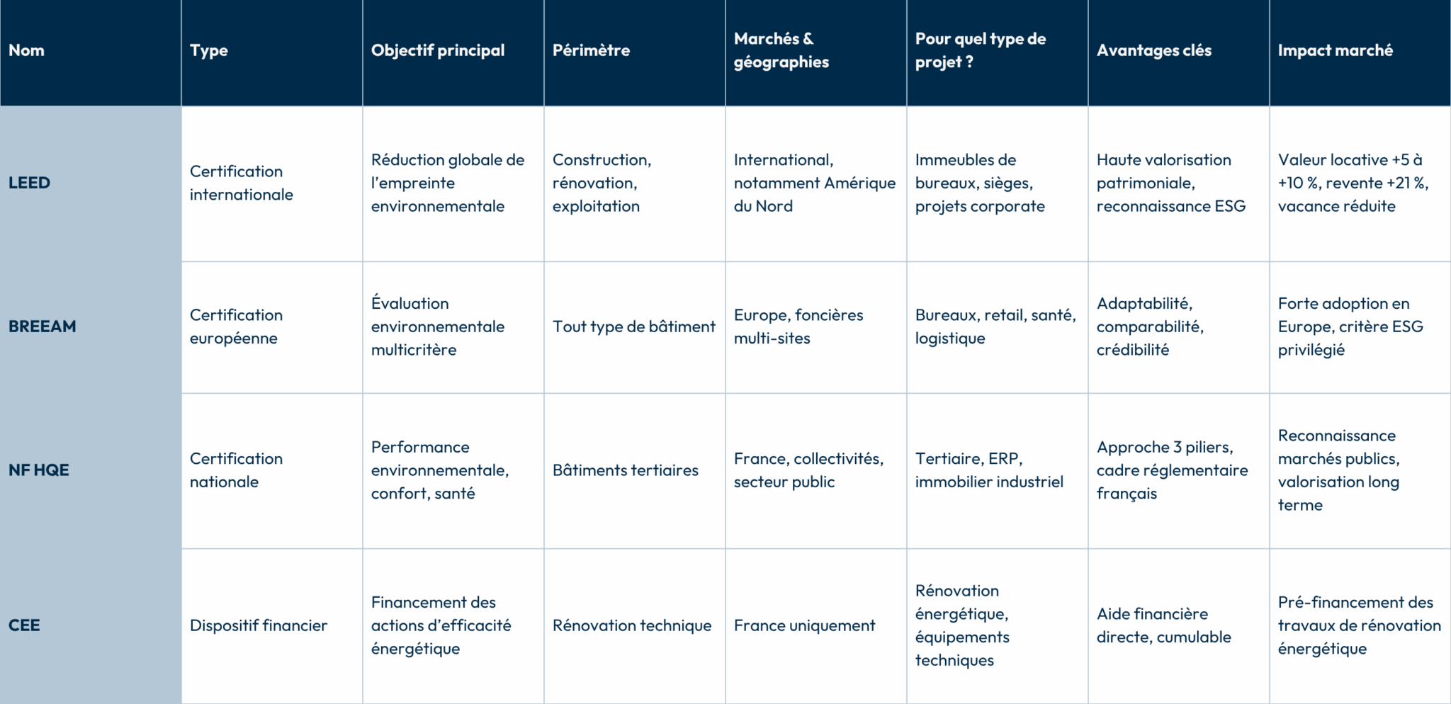 LEED, BREEAM, HQE, CEE : comprendre les certifications ...